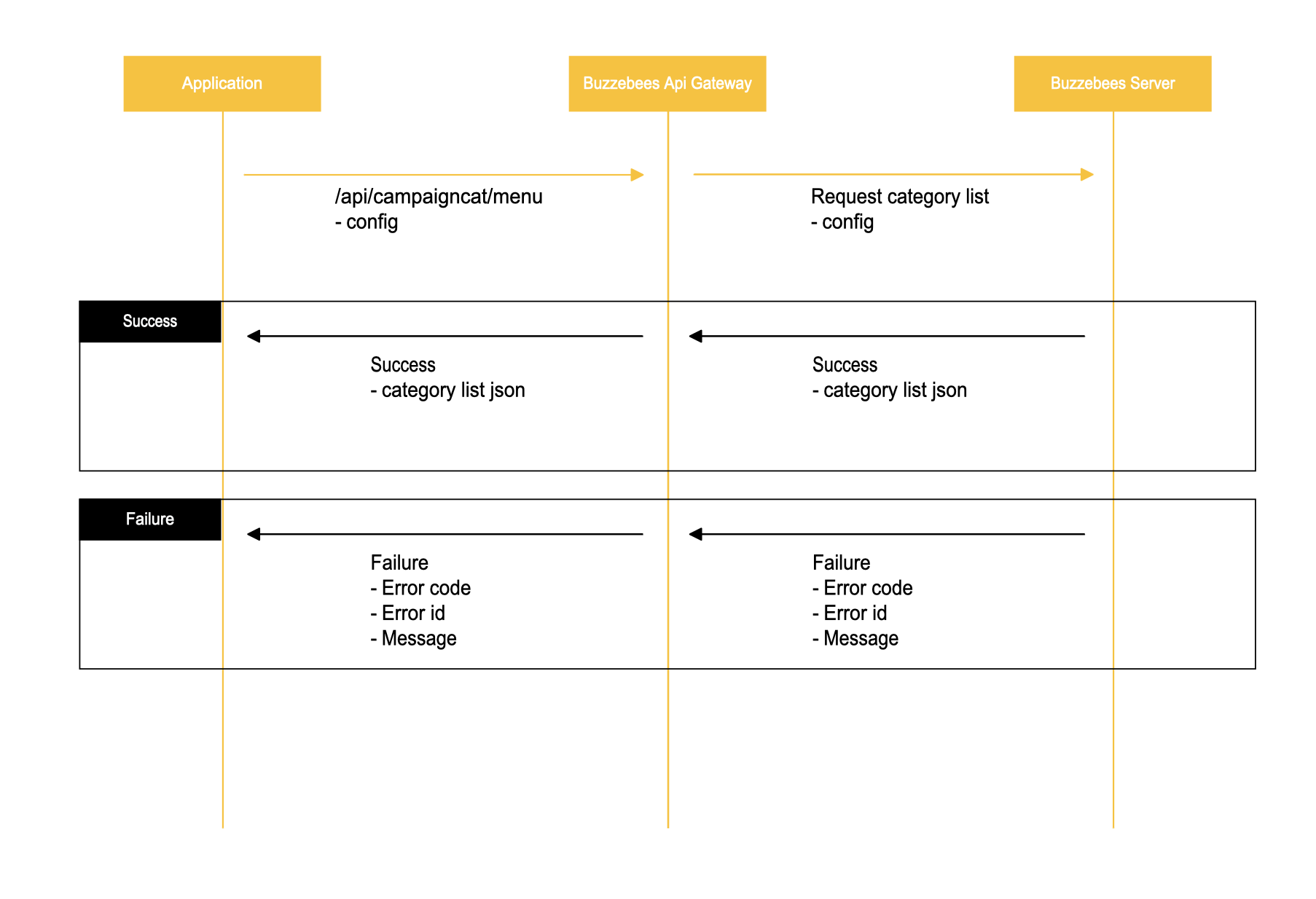 Campaign – Buzzebees SDK Document