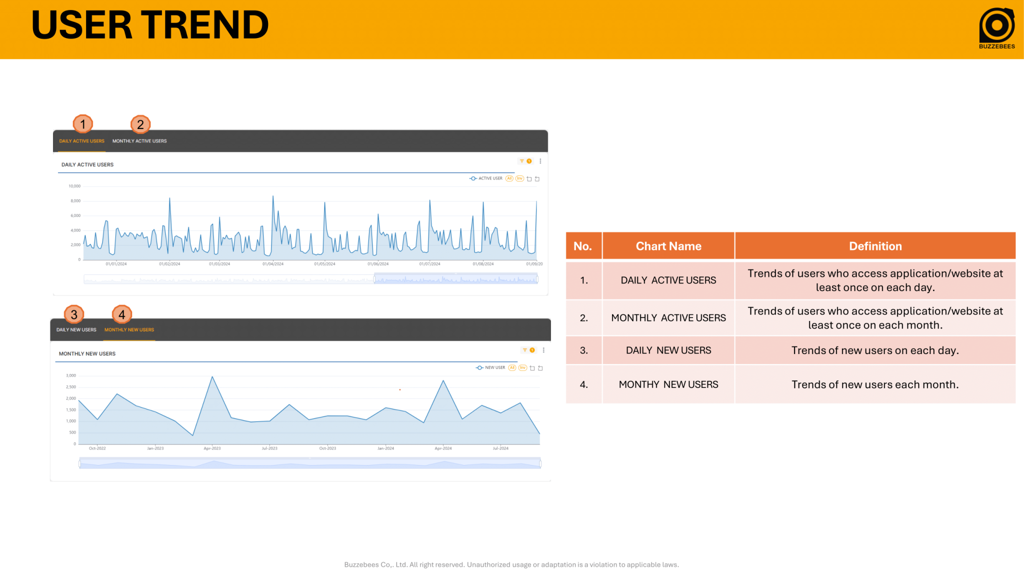 Standard Dashboard Definition – Buzzebees SDK Document